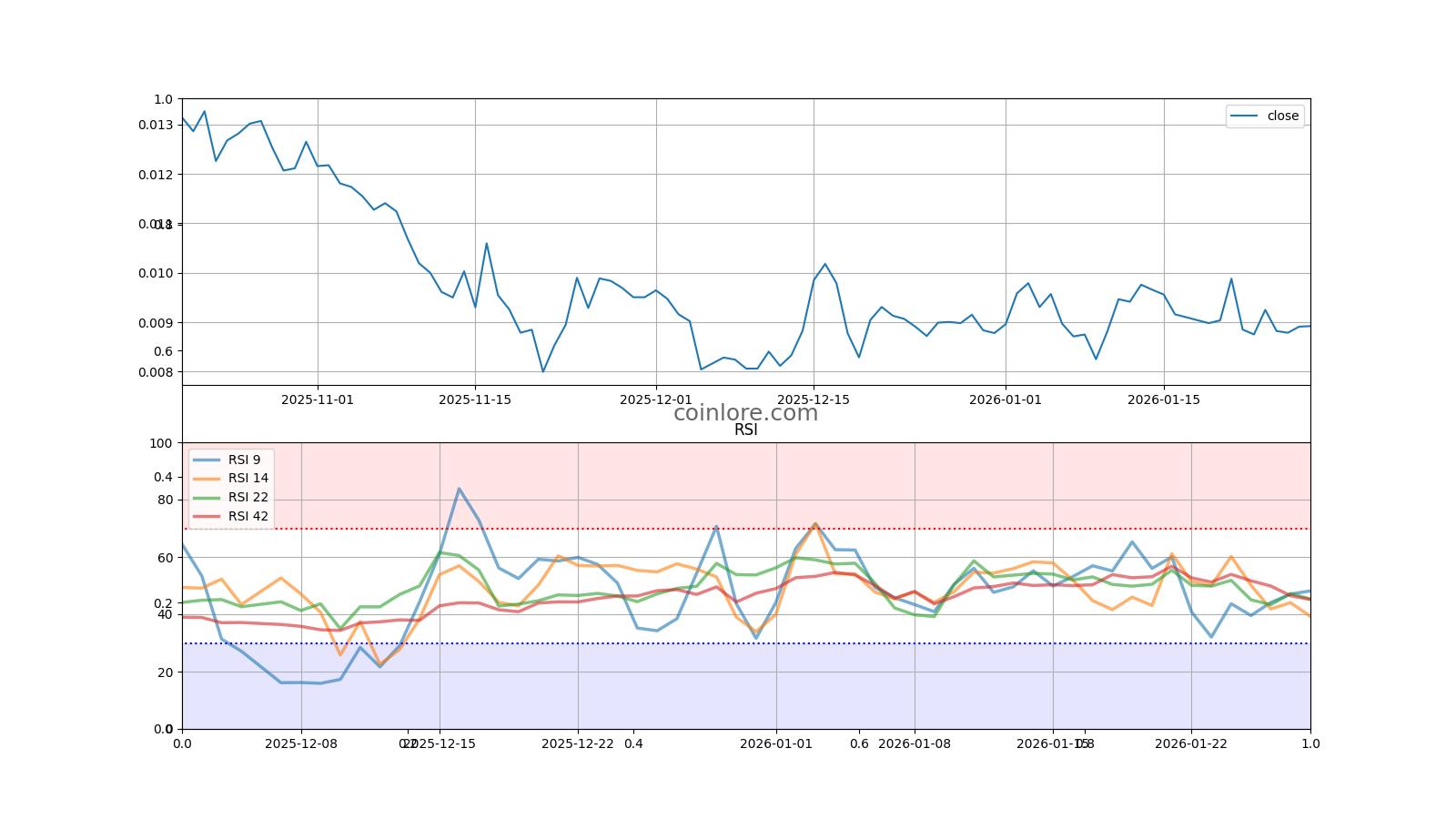 Minima RSI indicator