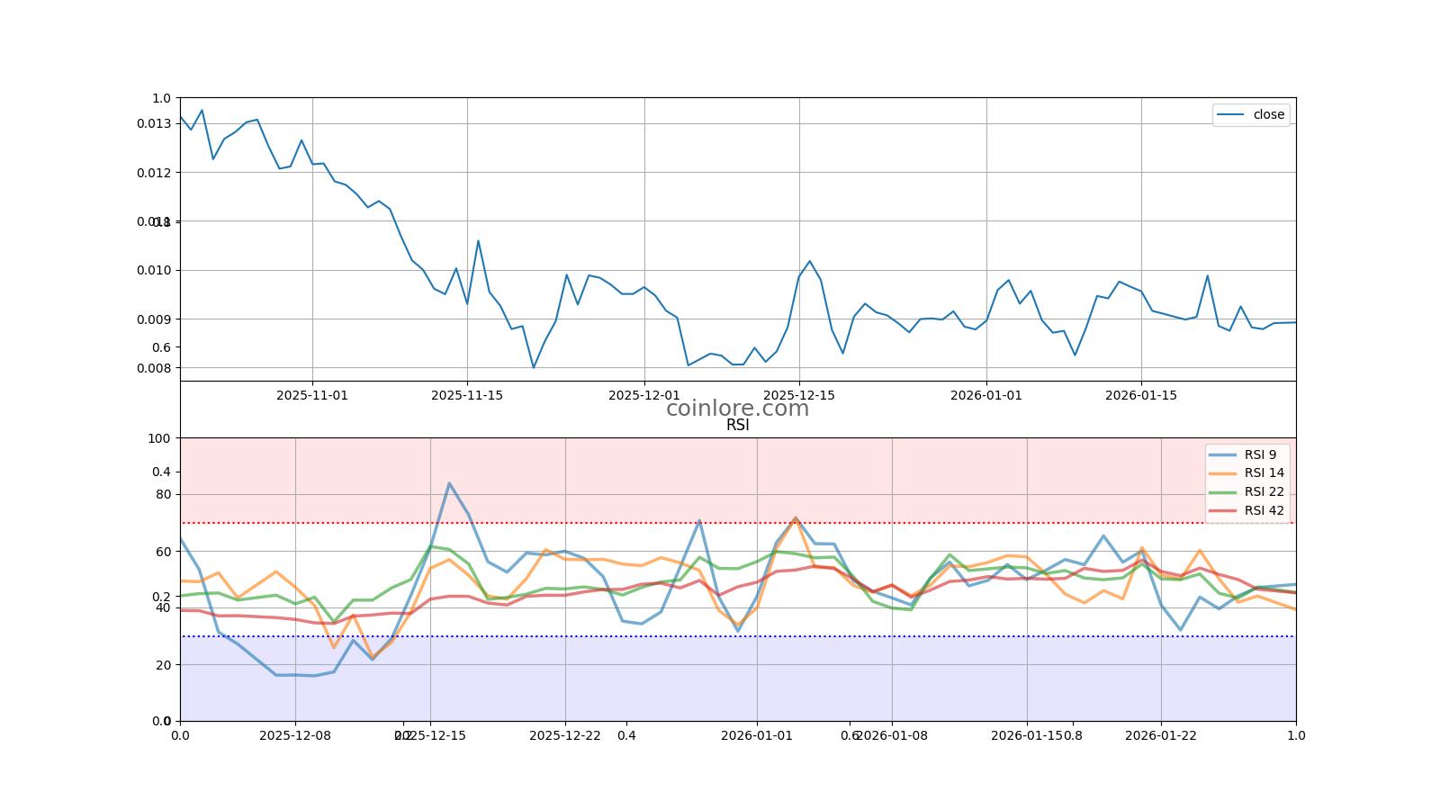 Minima RSI indicator