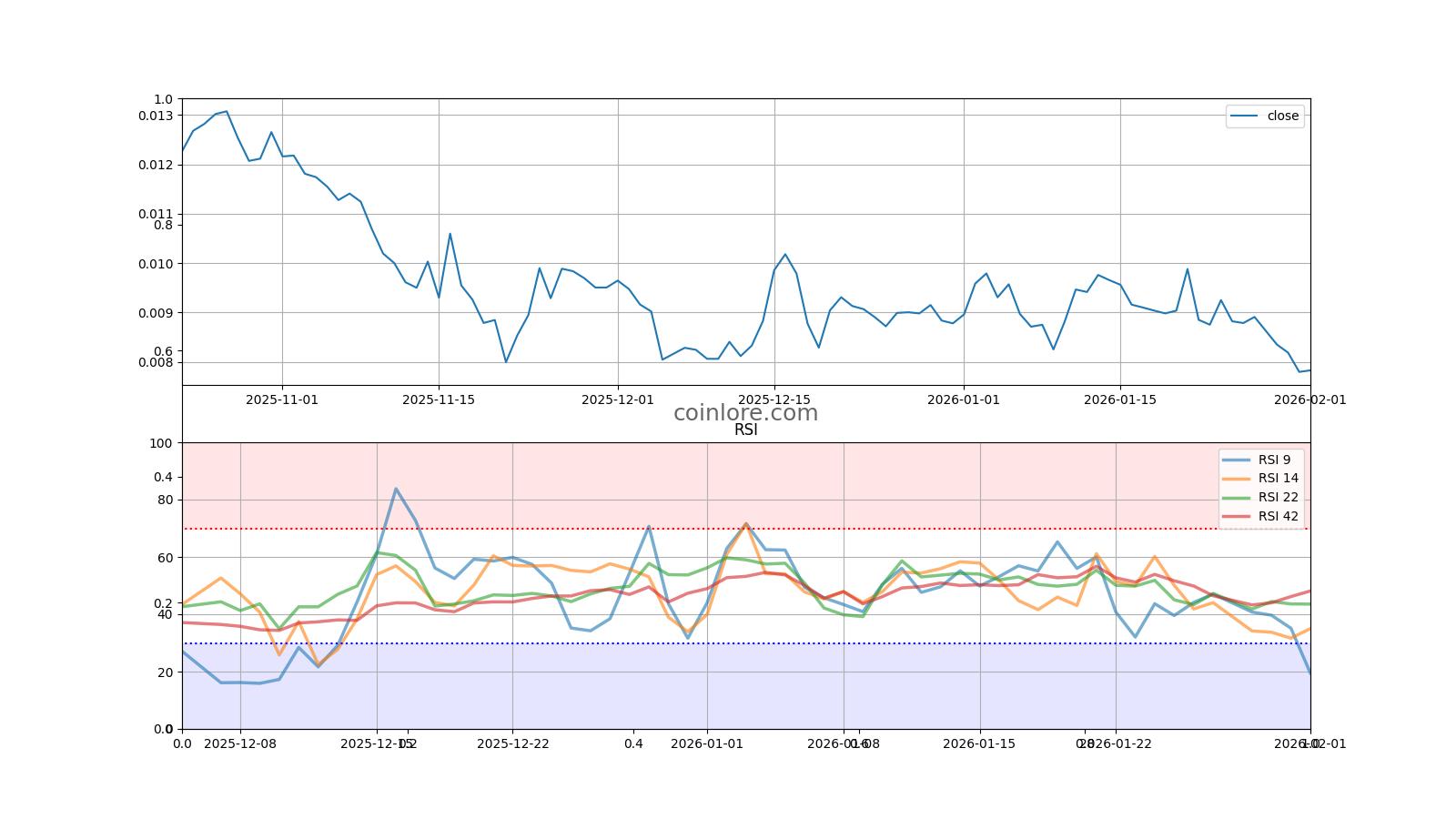 Minima RSI indicator