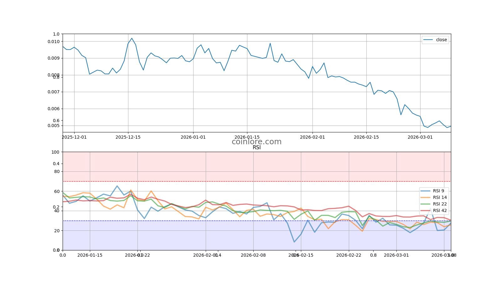 Minima RSI indicator