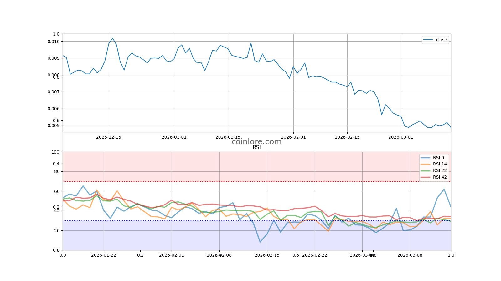 Minima RSI indicator