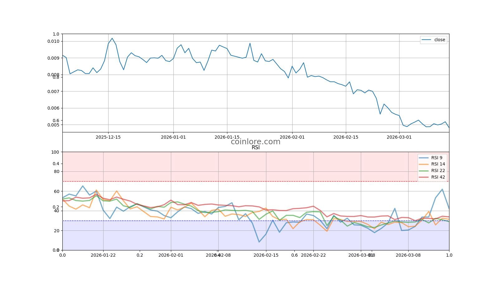 Minima RSI indicator