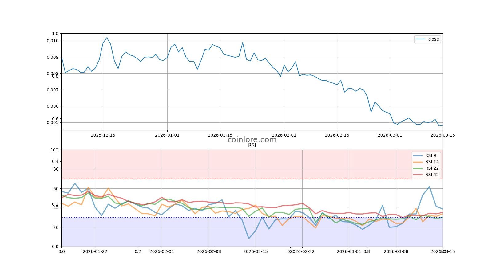 Minima RSI indicator