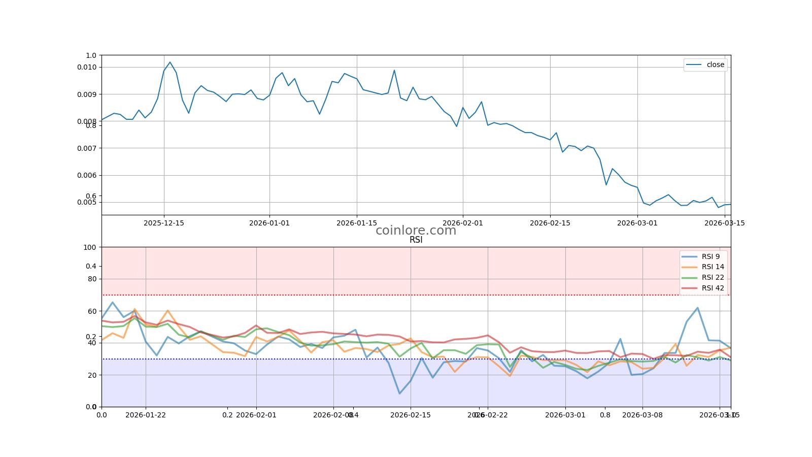 Minima RSI indicator