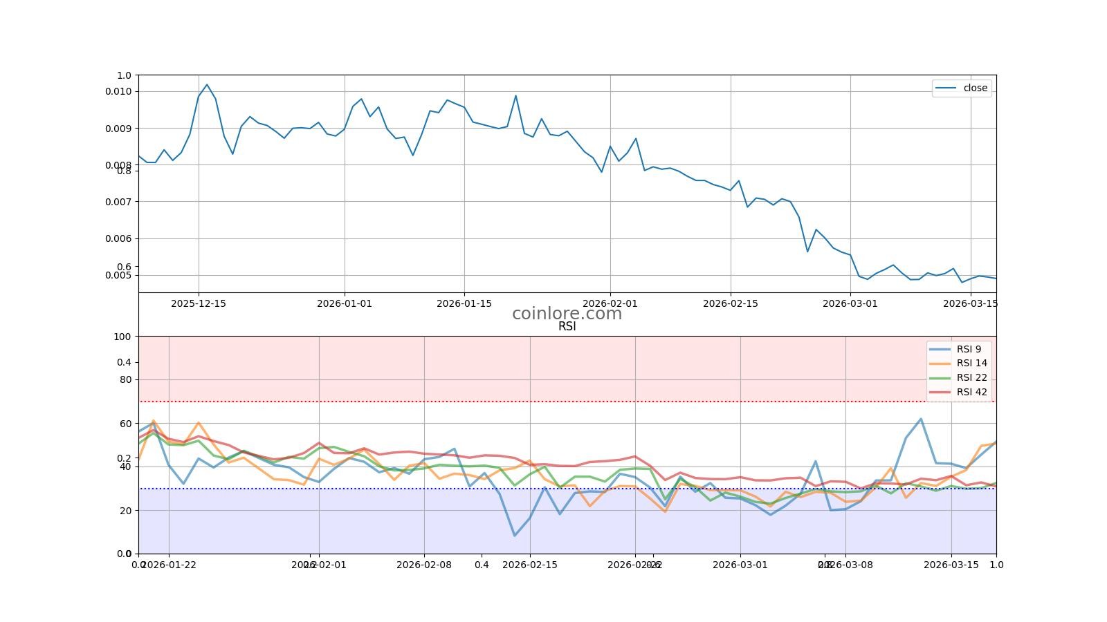 Minima RSI indicator