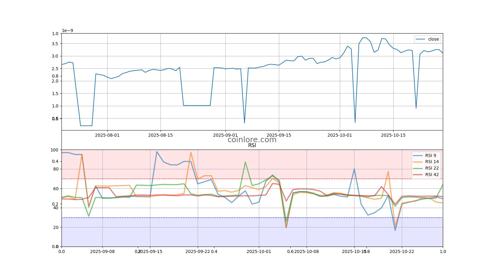 Minimals RSI indicator