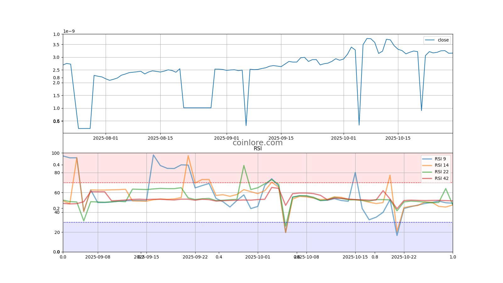 Minimals RSI indicator