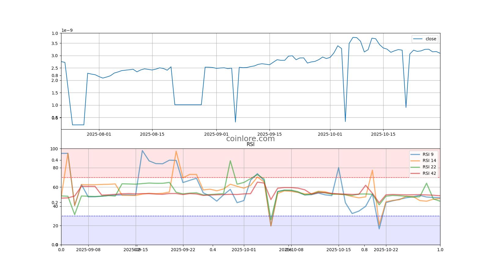 Minimals RSI indicator
