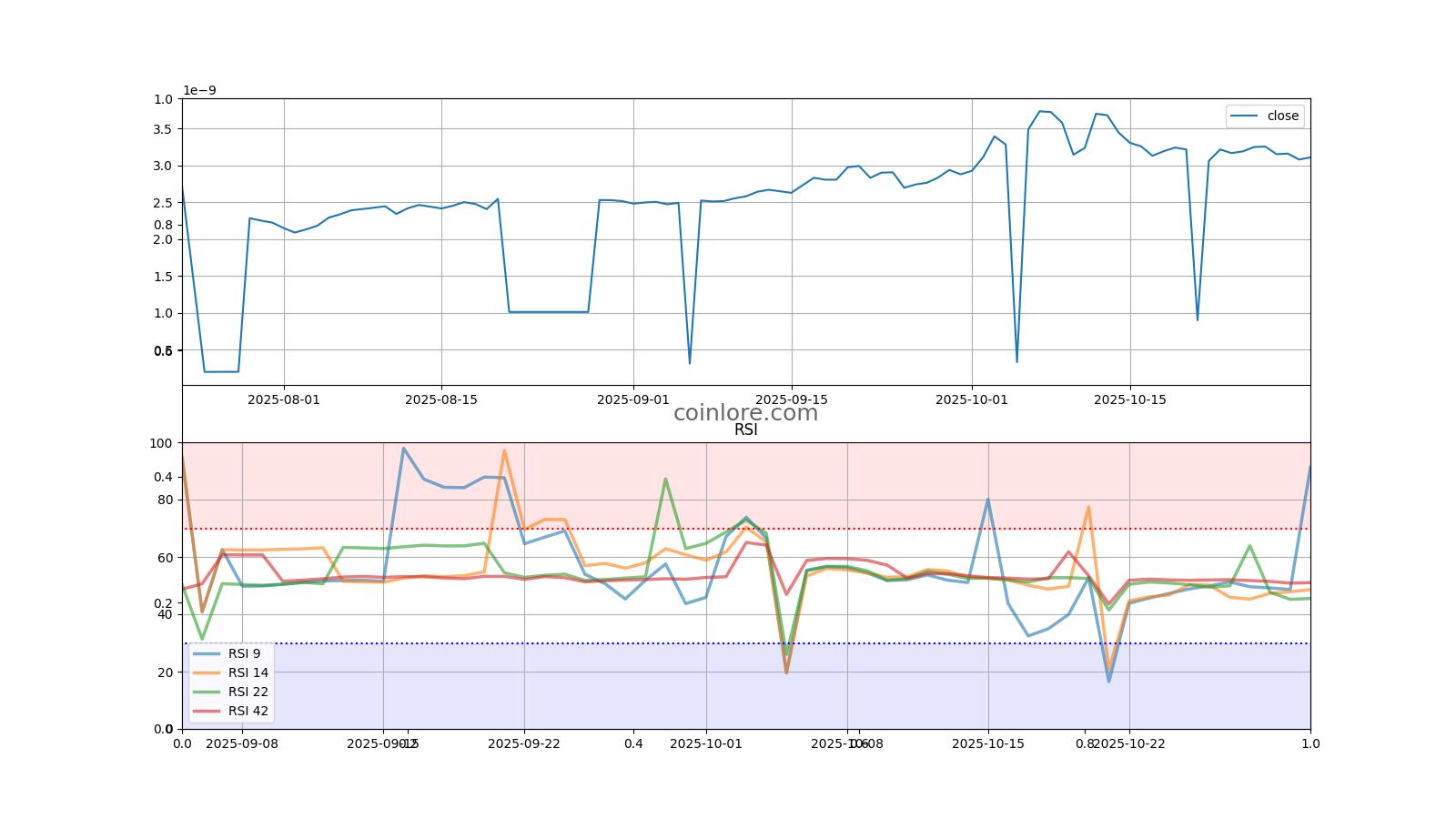 Minimals RSI indicator