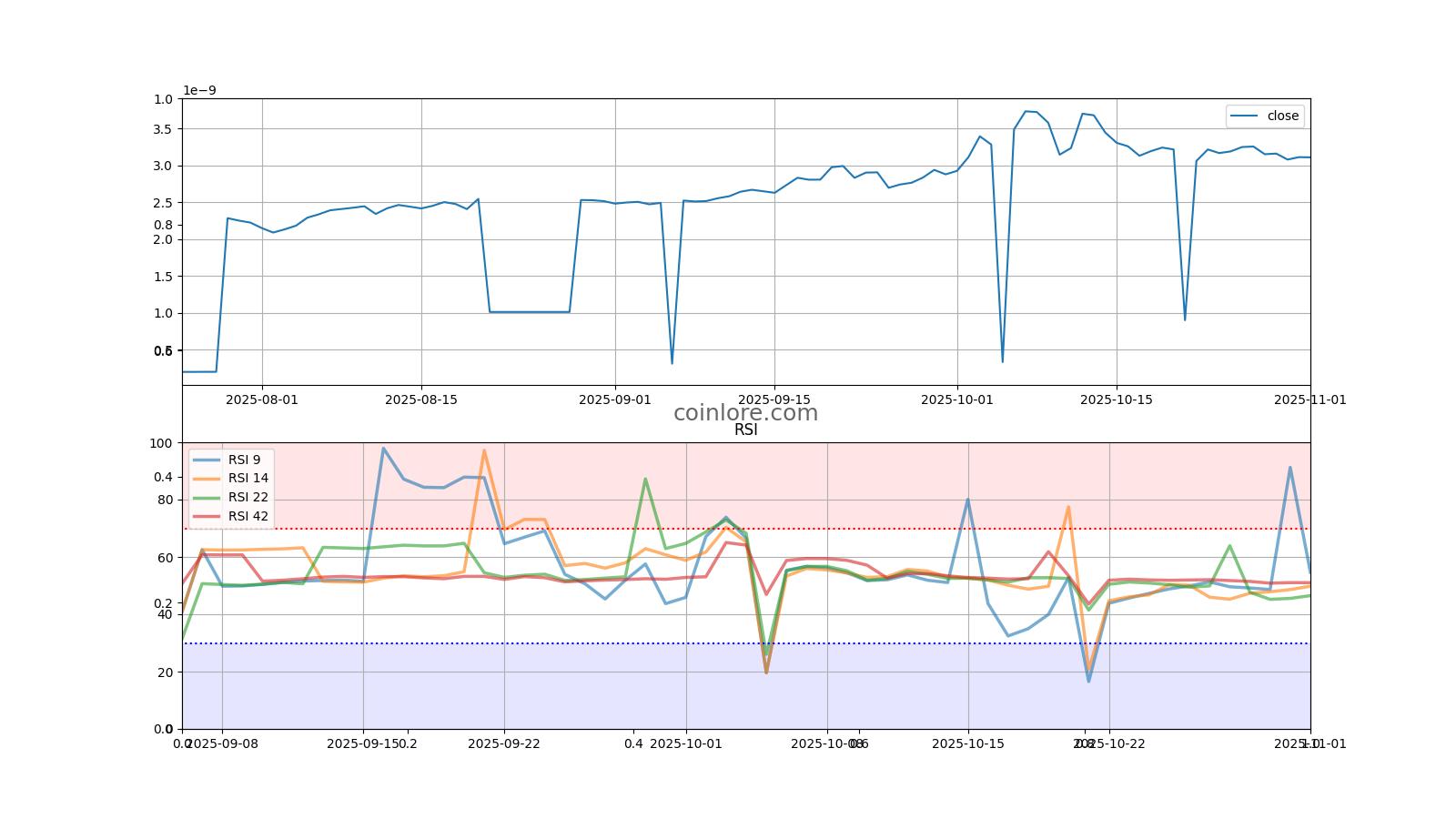 Minimals RSI indicator