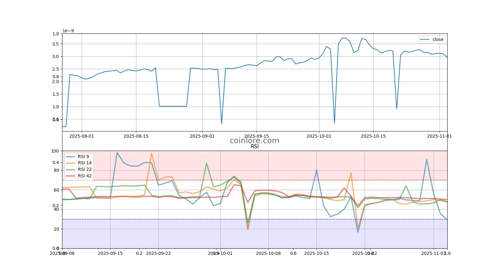 Minimals RSI indicator