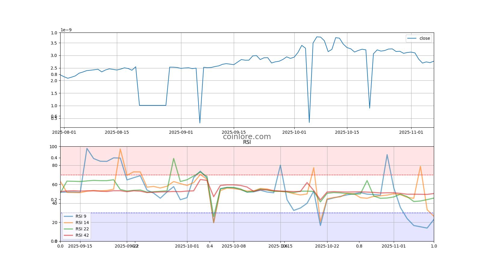 Minimals RSI indicator