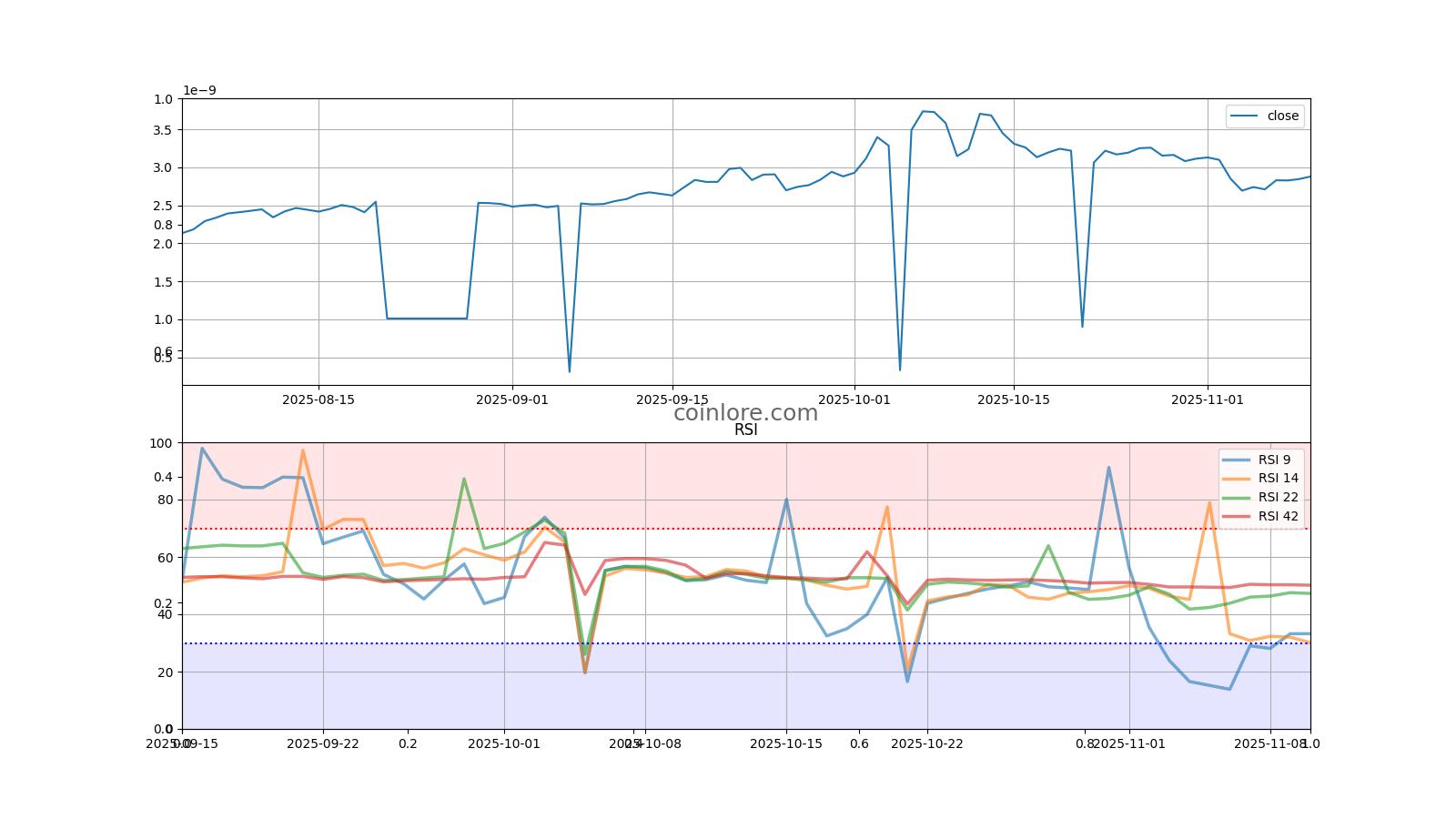 Minimals RSI indicator