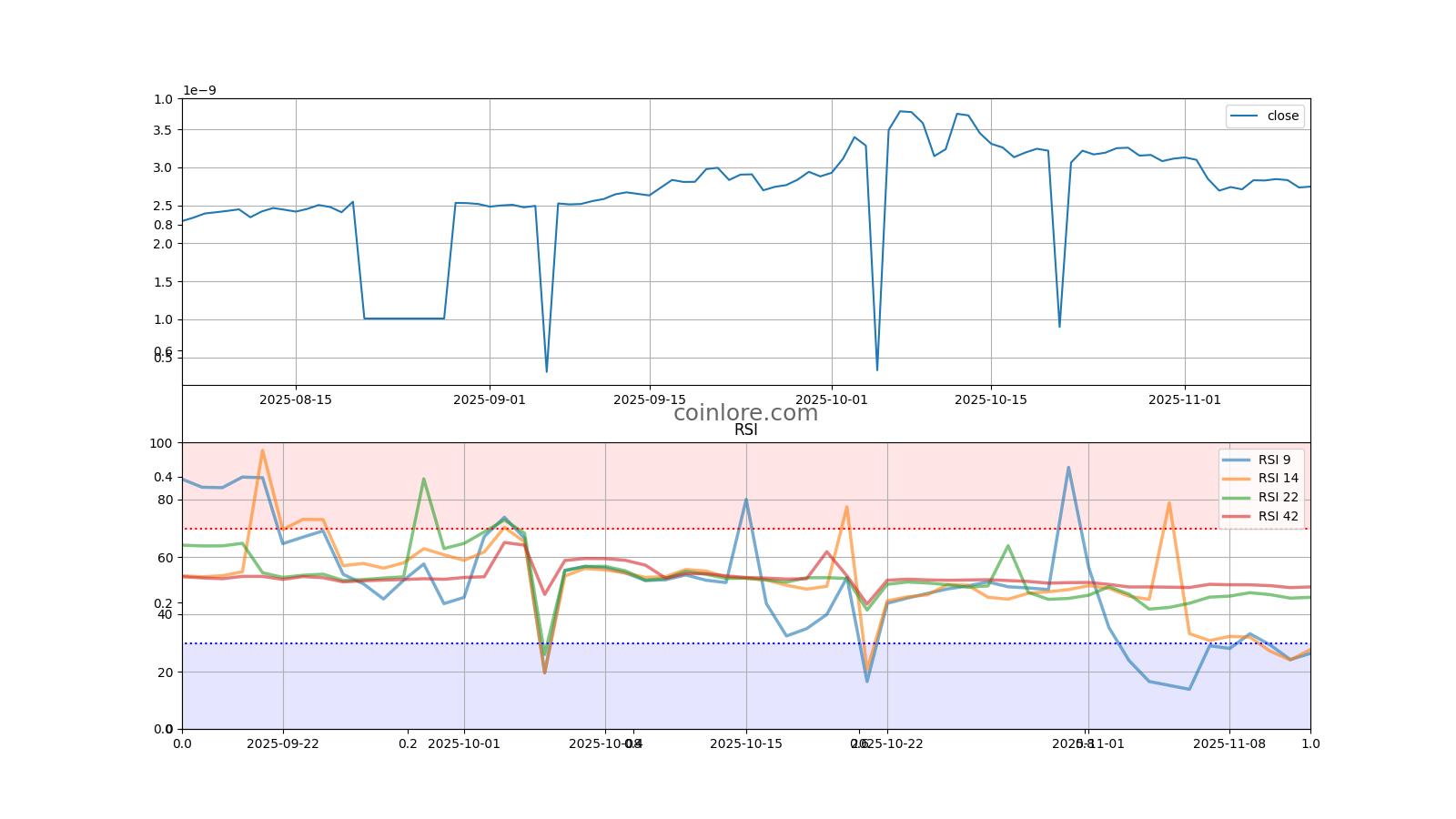 Minimals RSI indicator