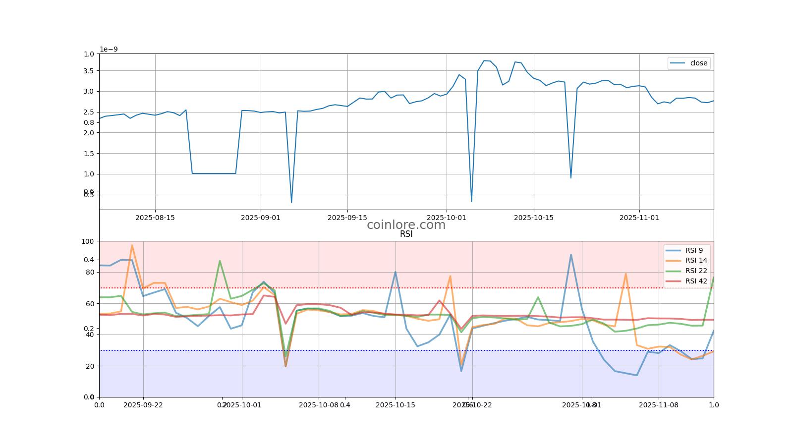 Minimals RSI indicator
