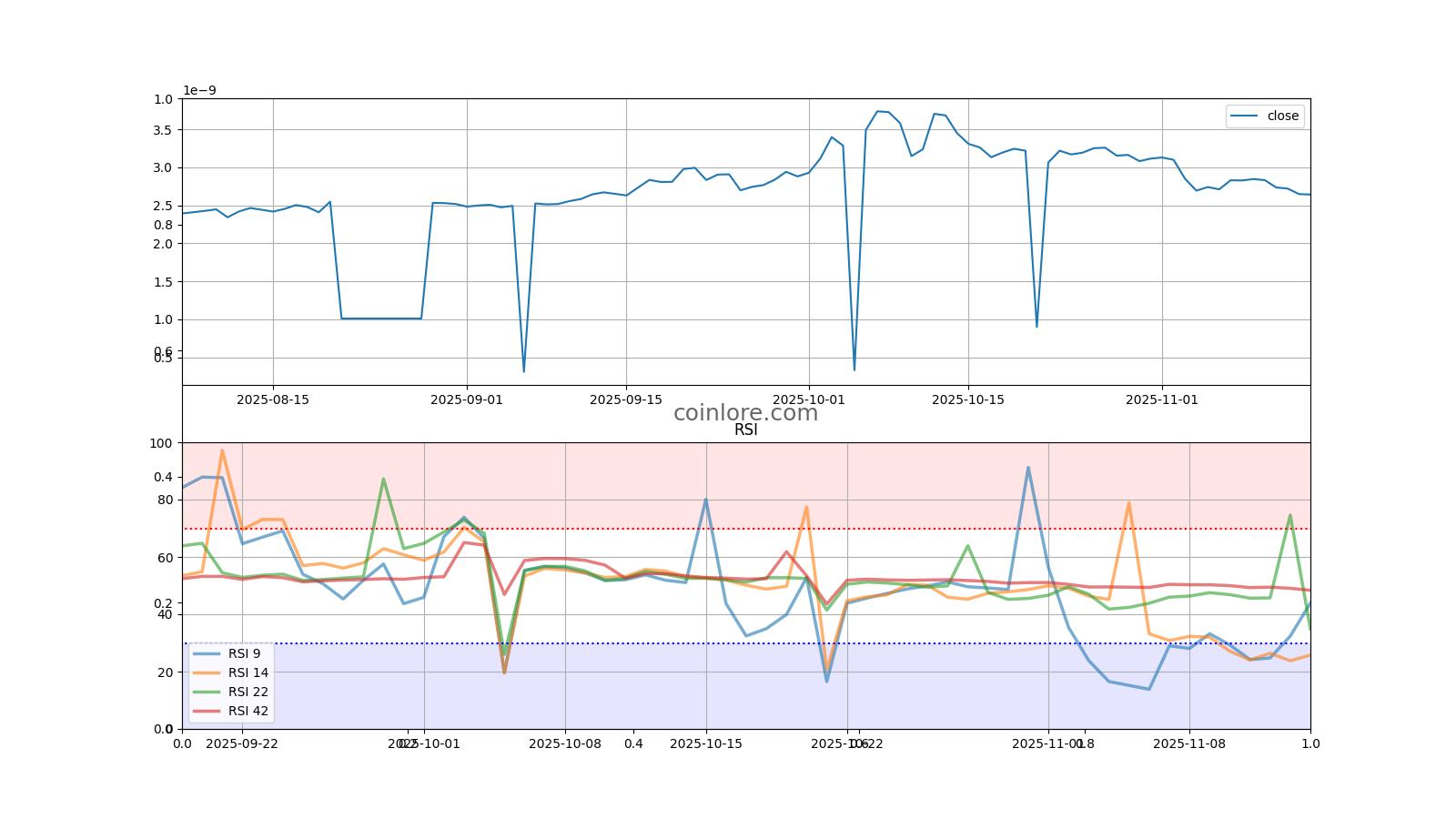 Minimals RSI indicator
