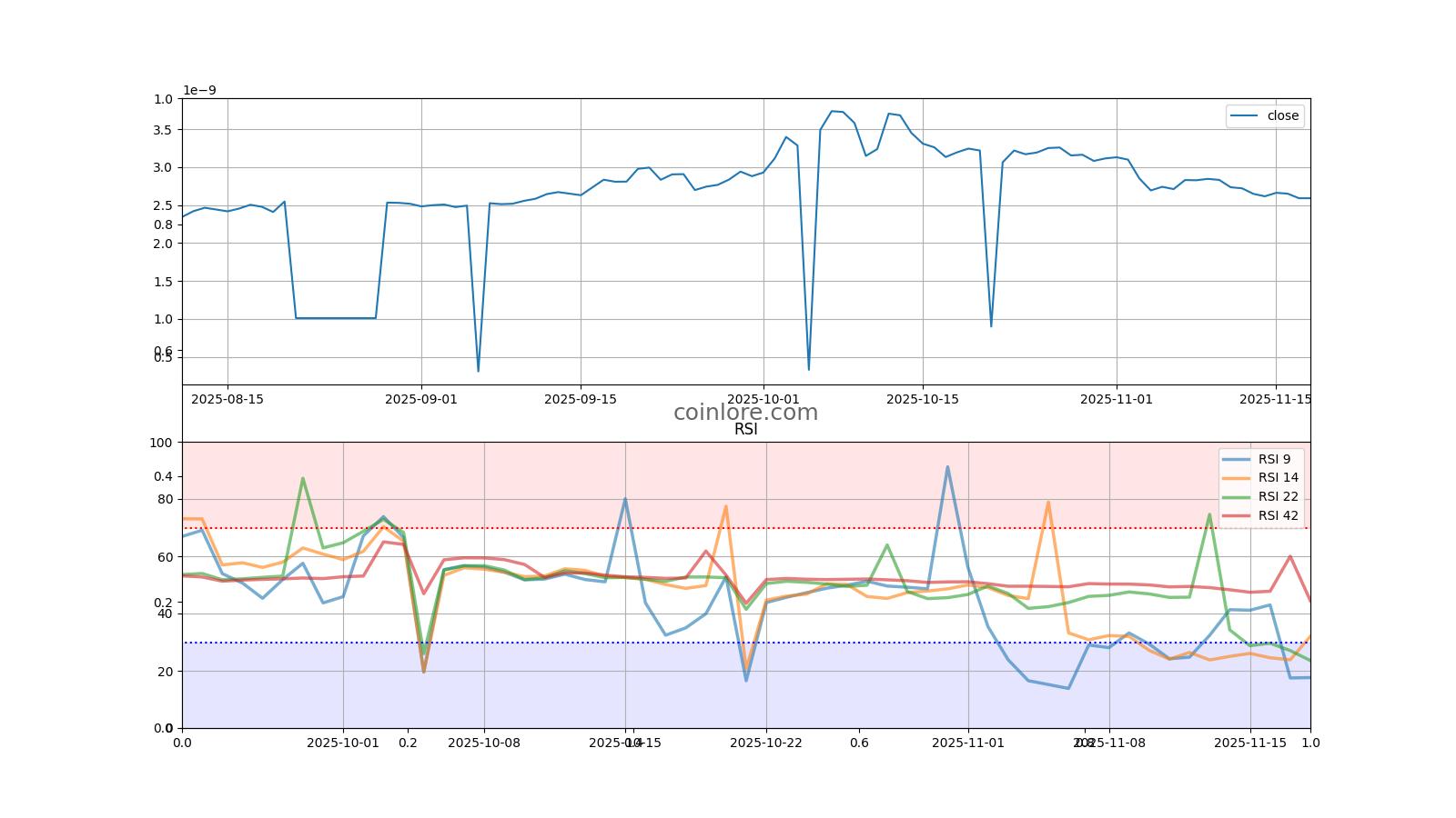 Minimals RSI indicator