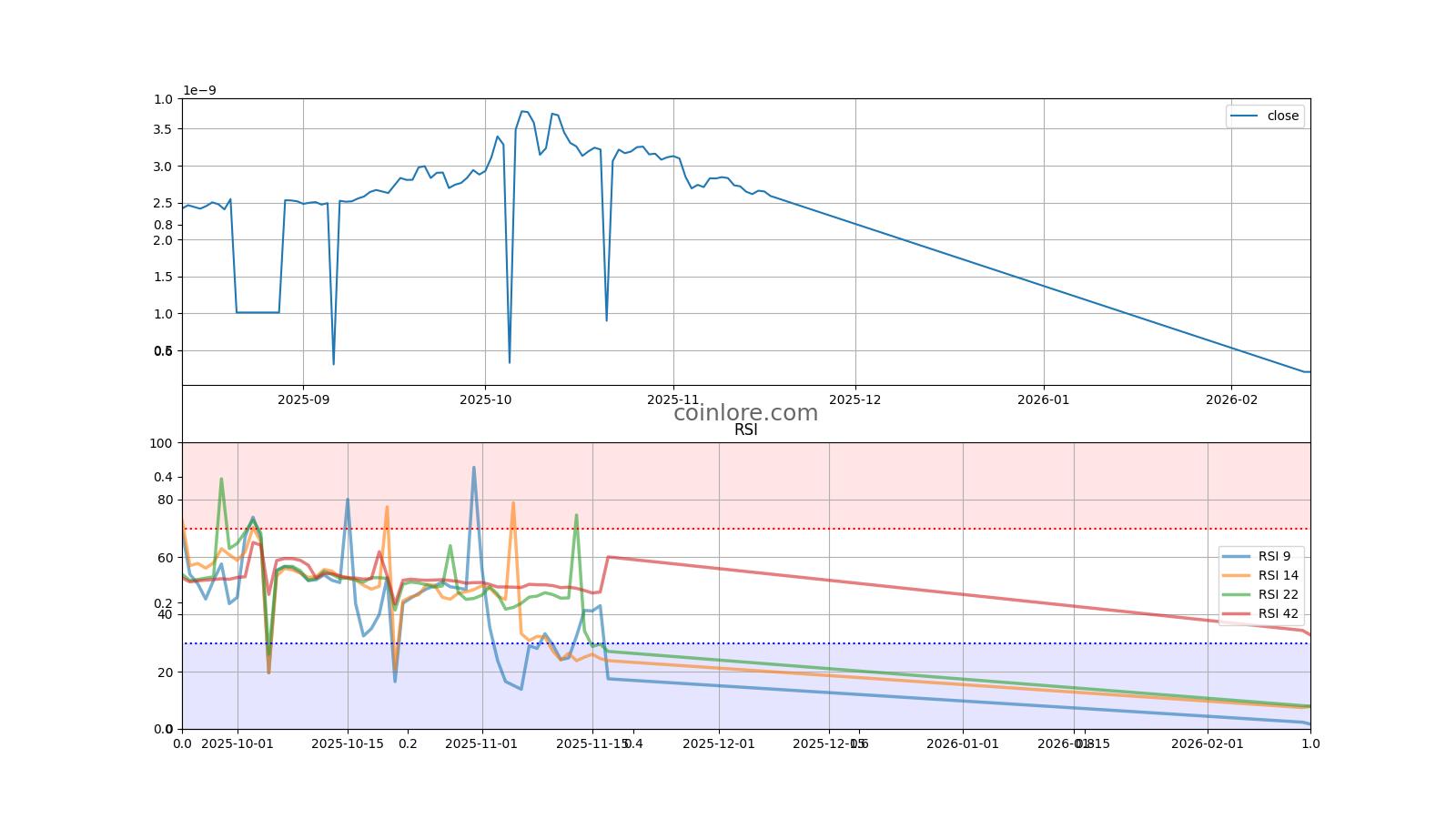 Minimals RSI indicator