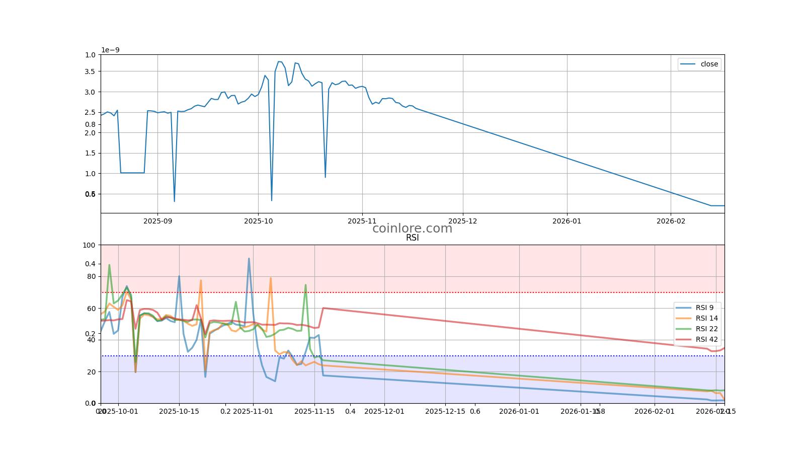 Minimals RSI indicator