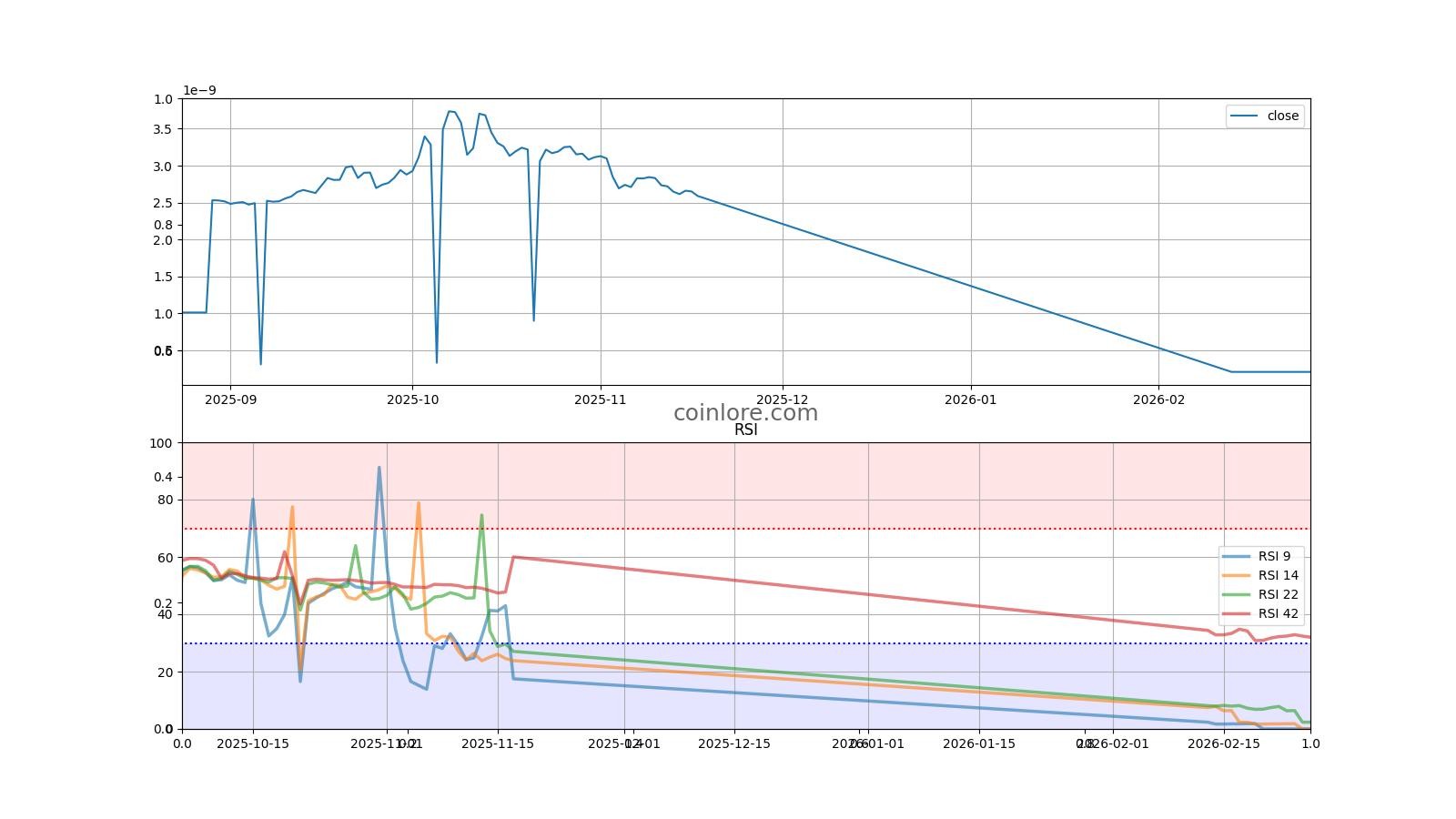 Minimals RSI indicator