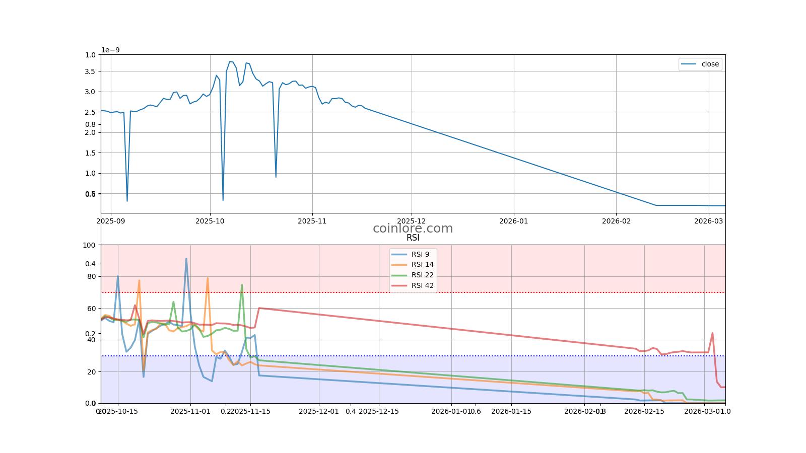 Minimals RSI indicator
