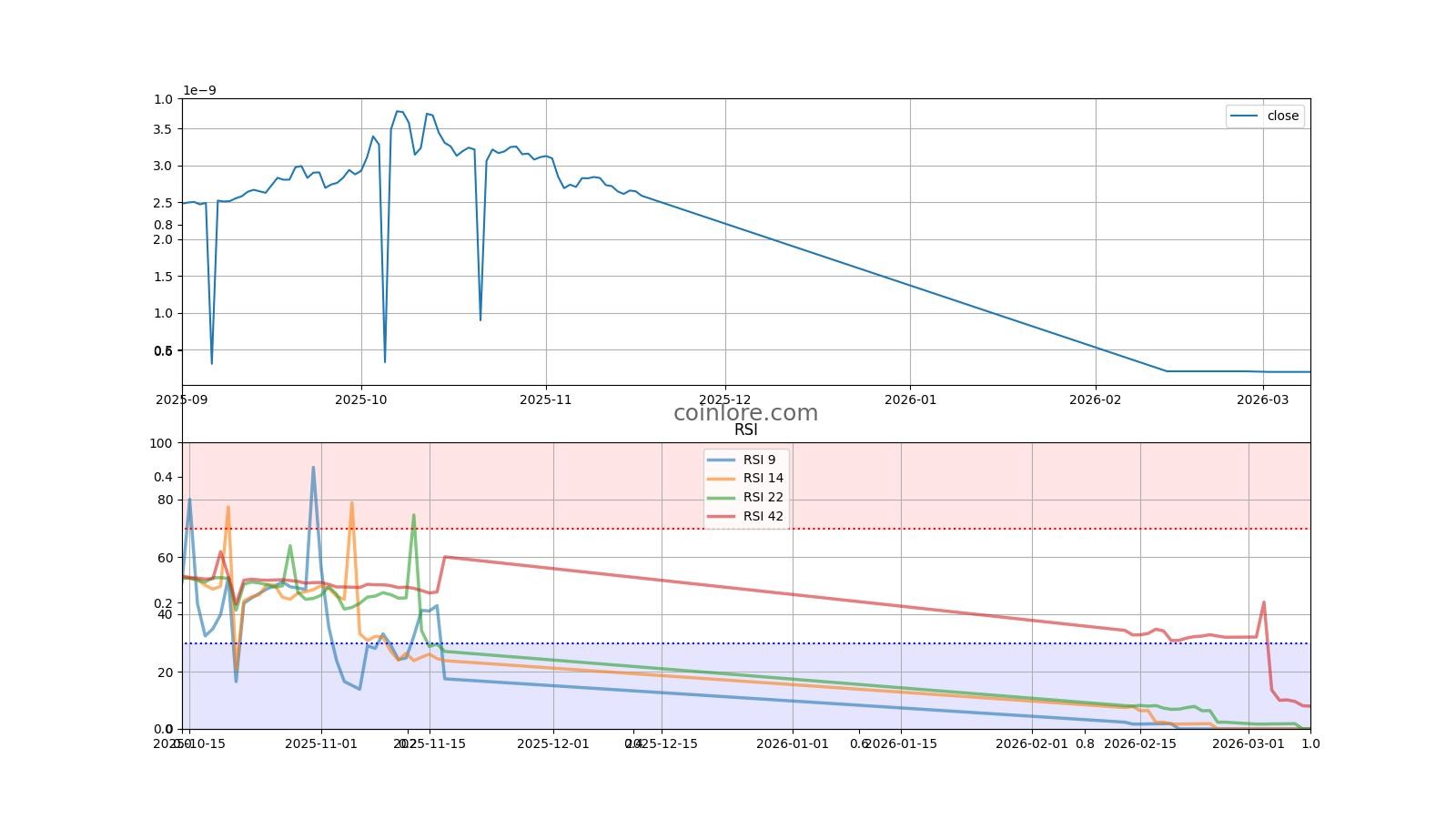 Minimals RSI indicator