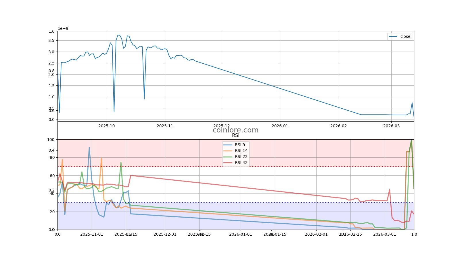 Minimals RSI indicator