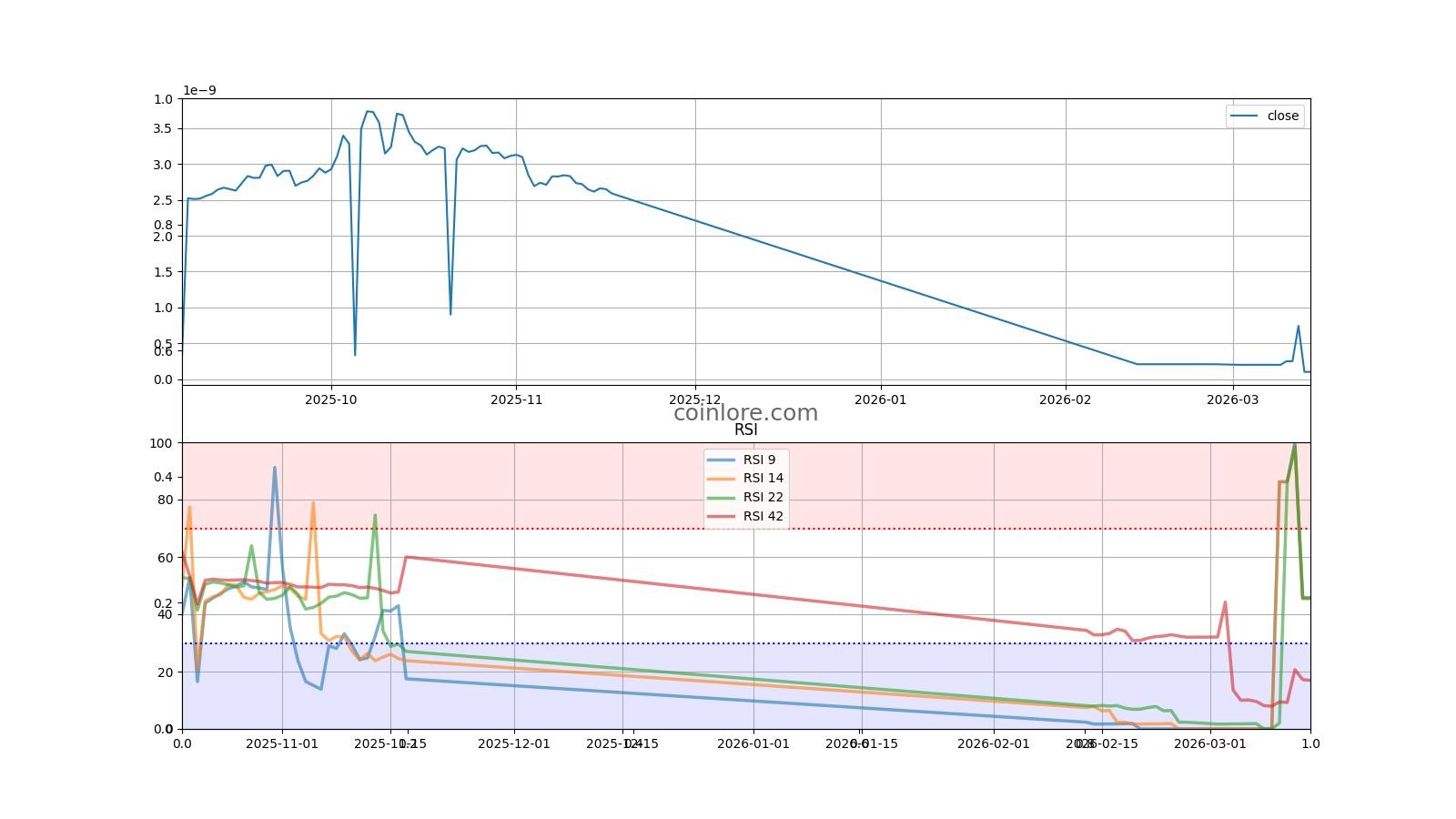 Minimals RSI indicator