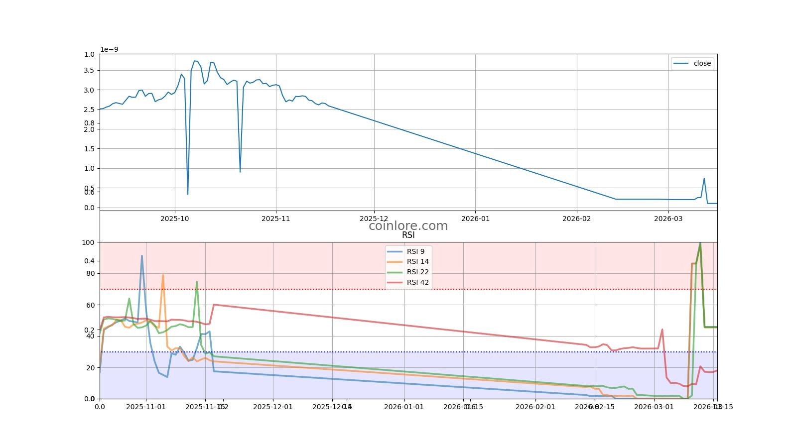 Minimals RSI indicator