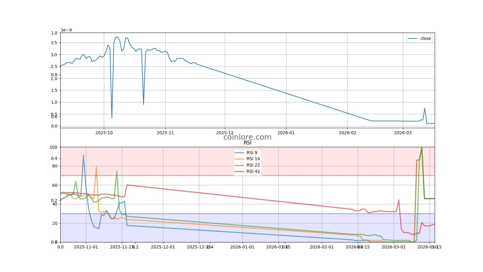 Minimals RSI indicator