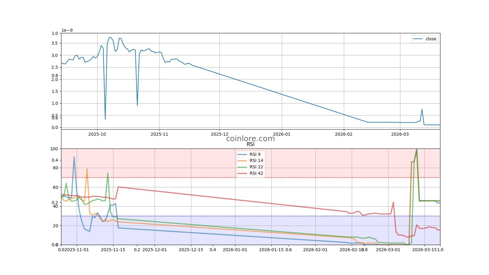 Minimals RSI indicator