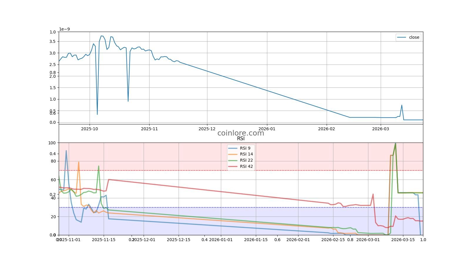 Minimals RSI indicator
