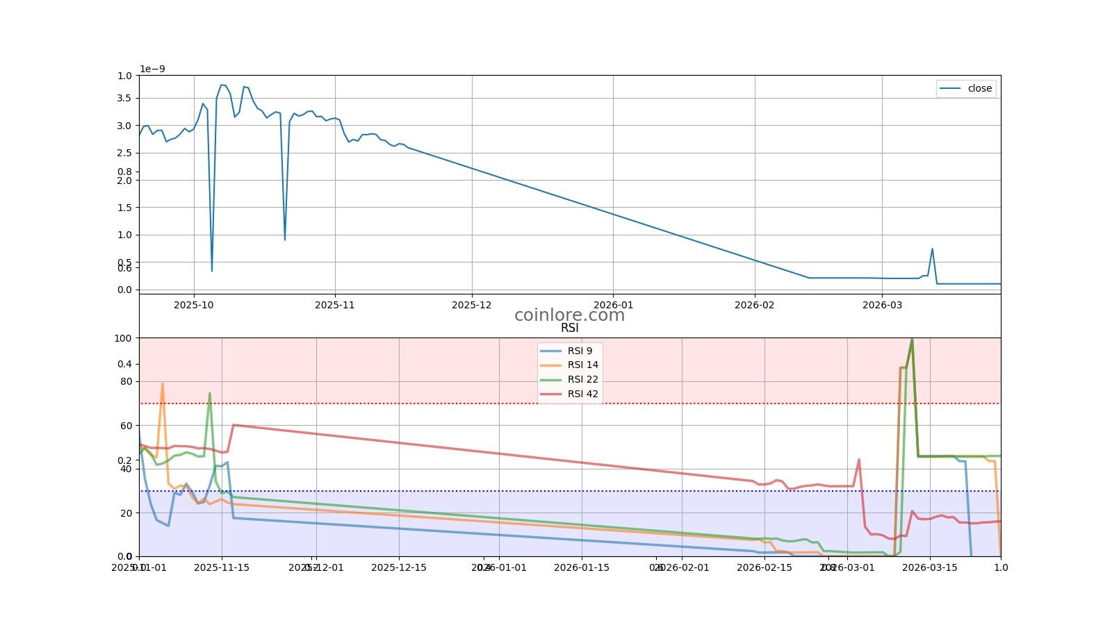 Minimals RSI indicator