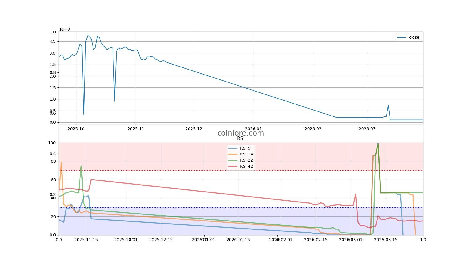 Minimals RSI indicator