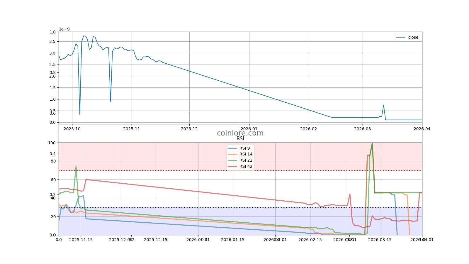 Minimals RSI indicator