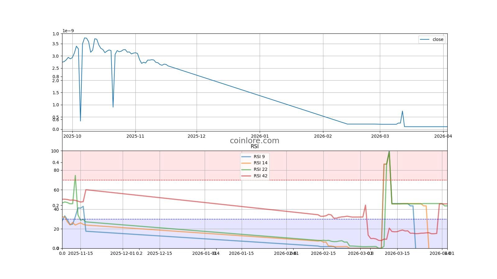 Minimals RSI indicator