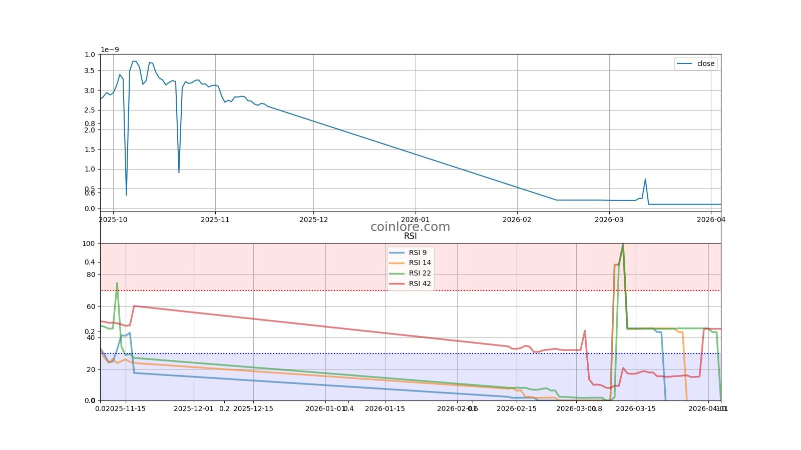 Minimals RSI indicator