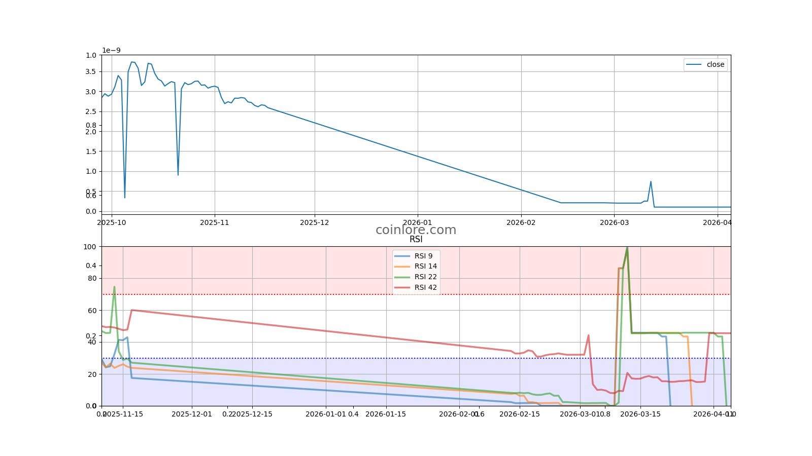Minimals RSI indicator