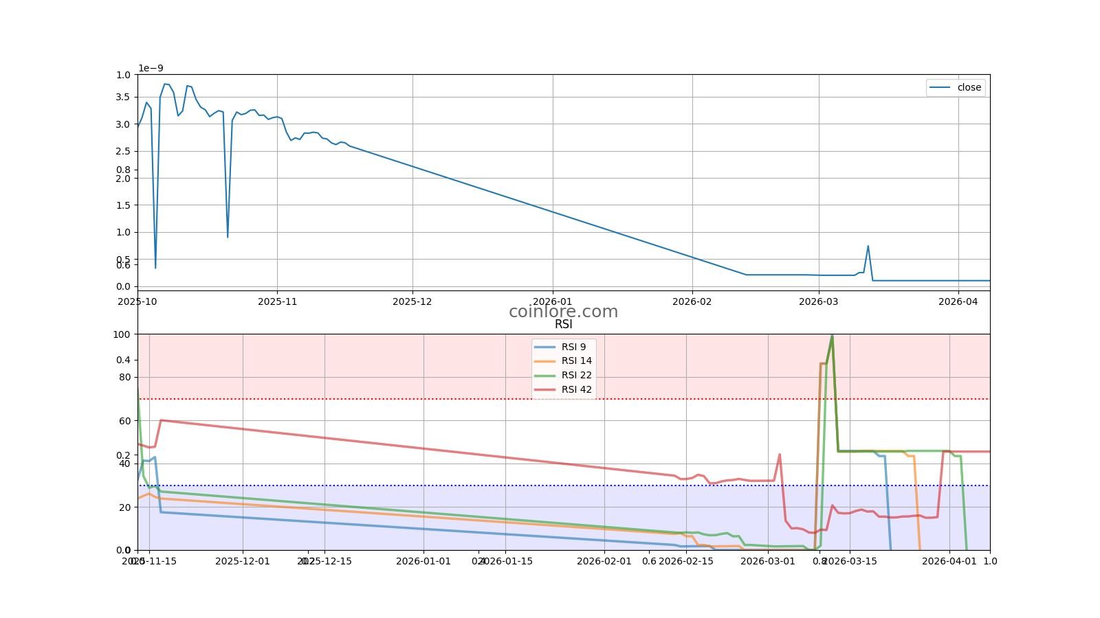 Minimals RSI indicator