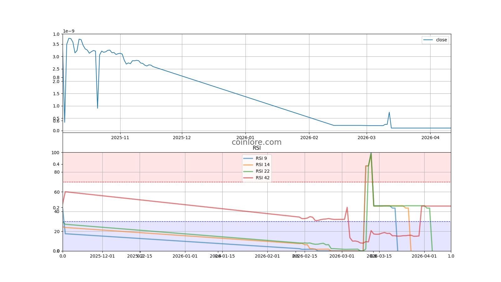 Minimals RSI indicator