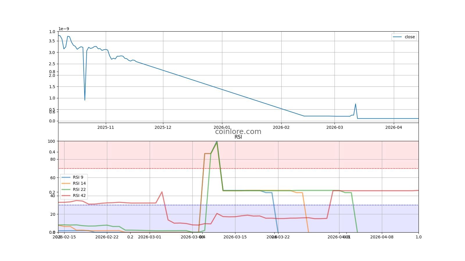 Minimals RSI indicator