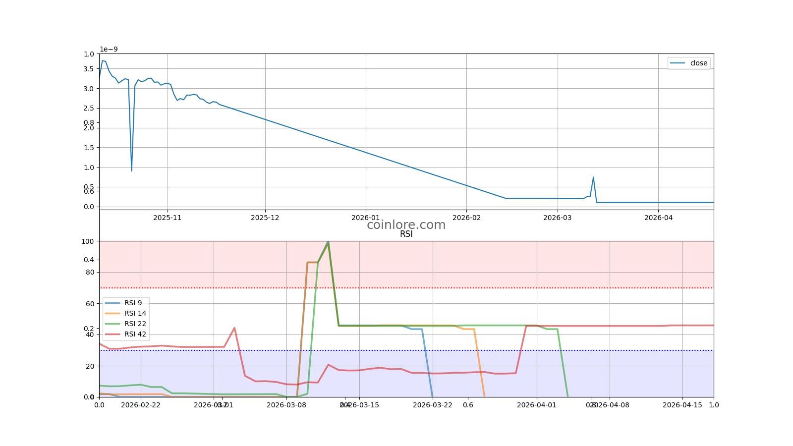 Minimals RSI indicator