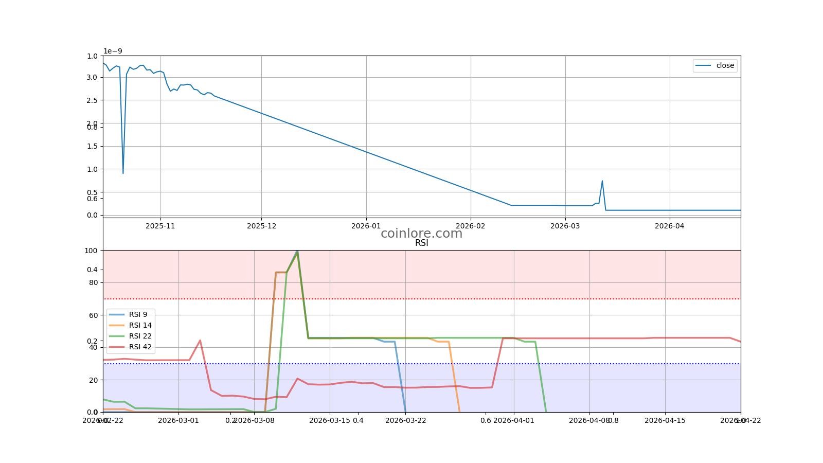 Minimals RSI indicator