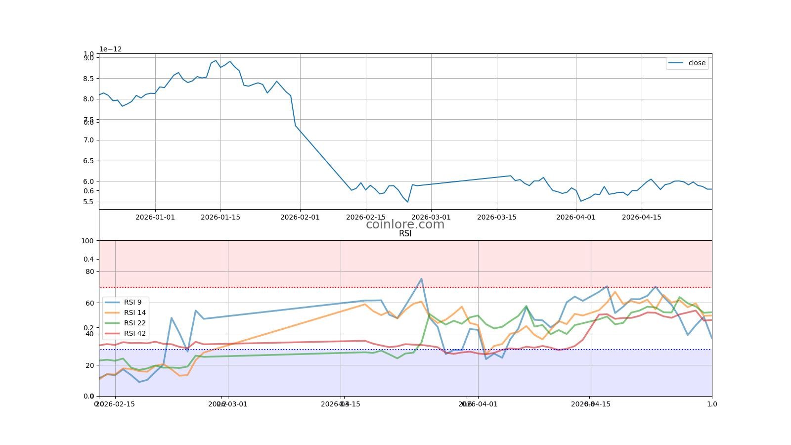 MiniSHIB Token RSI indicator