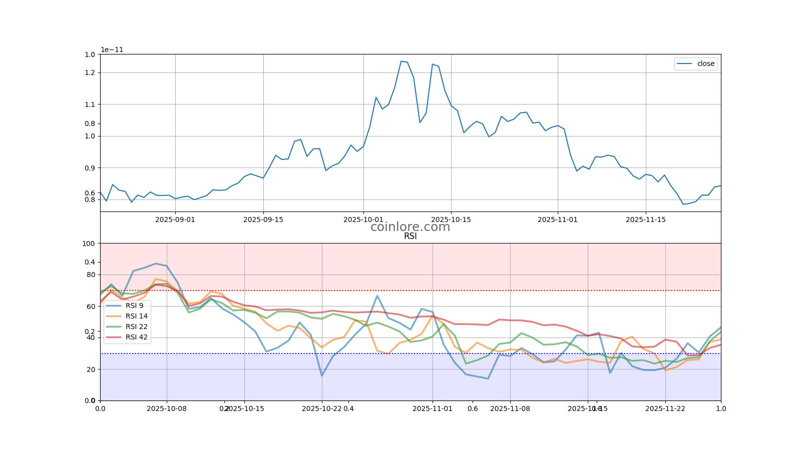 MiniSHIB Token RSI indicator