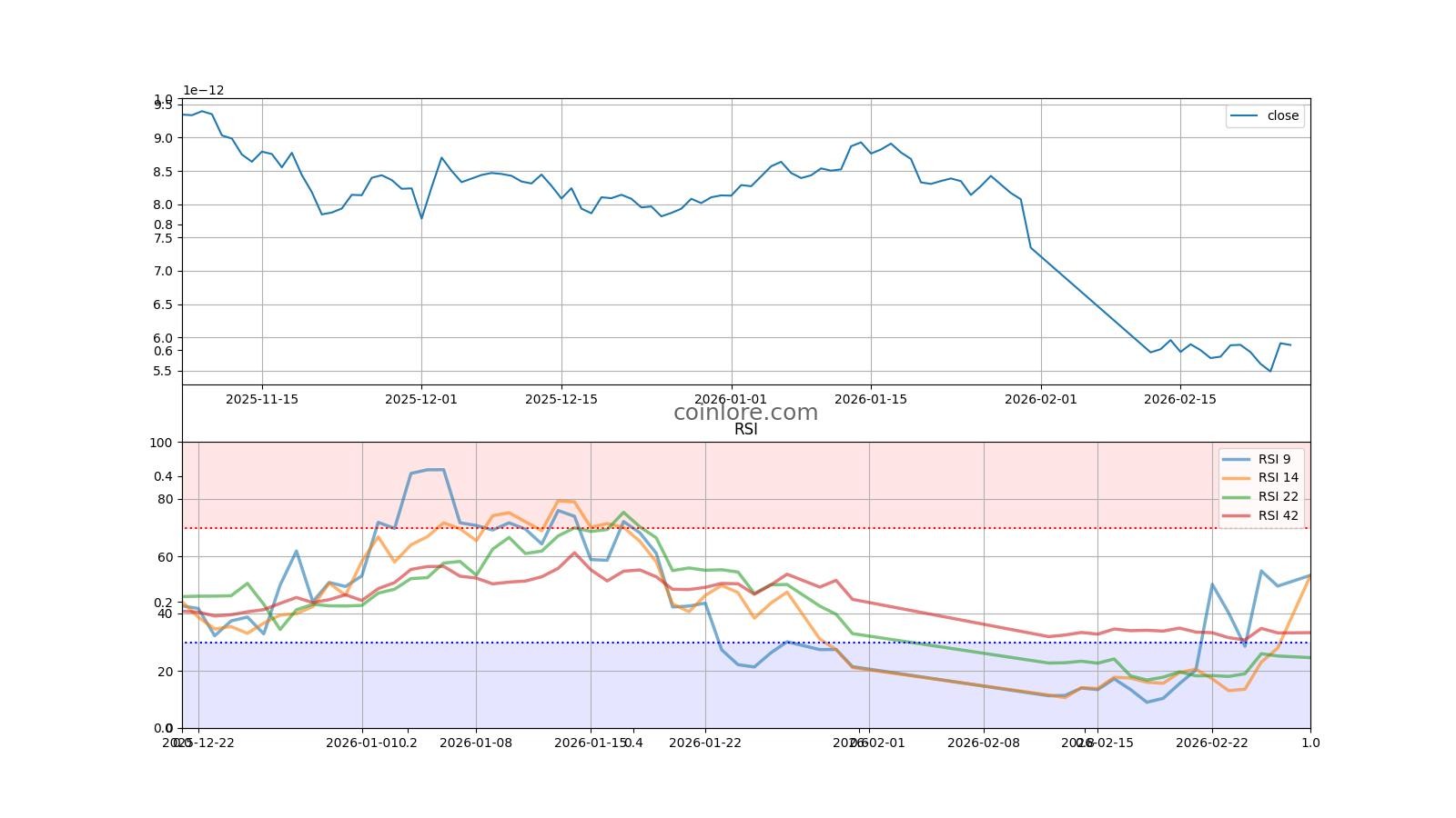 MiniSHIB Token RSI indicator