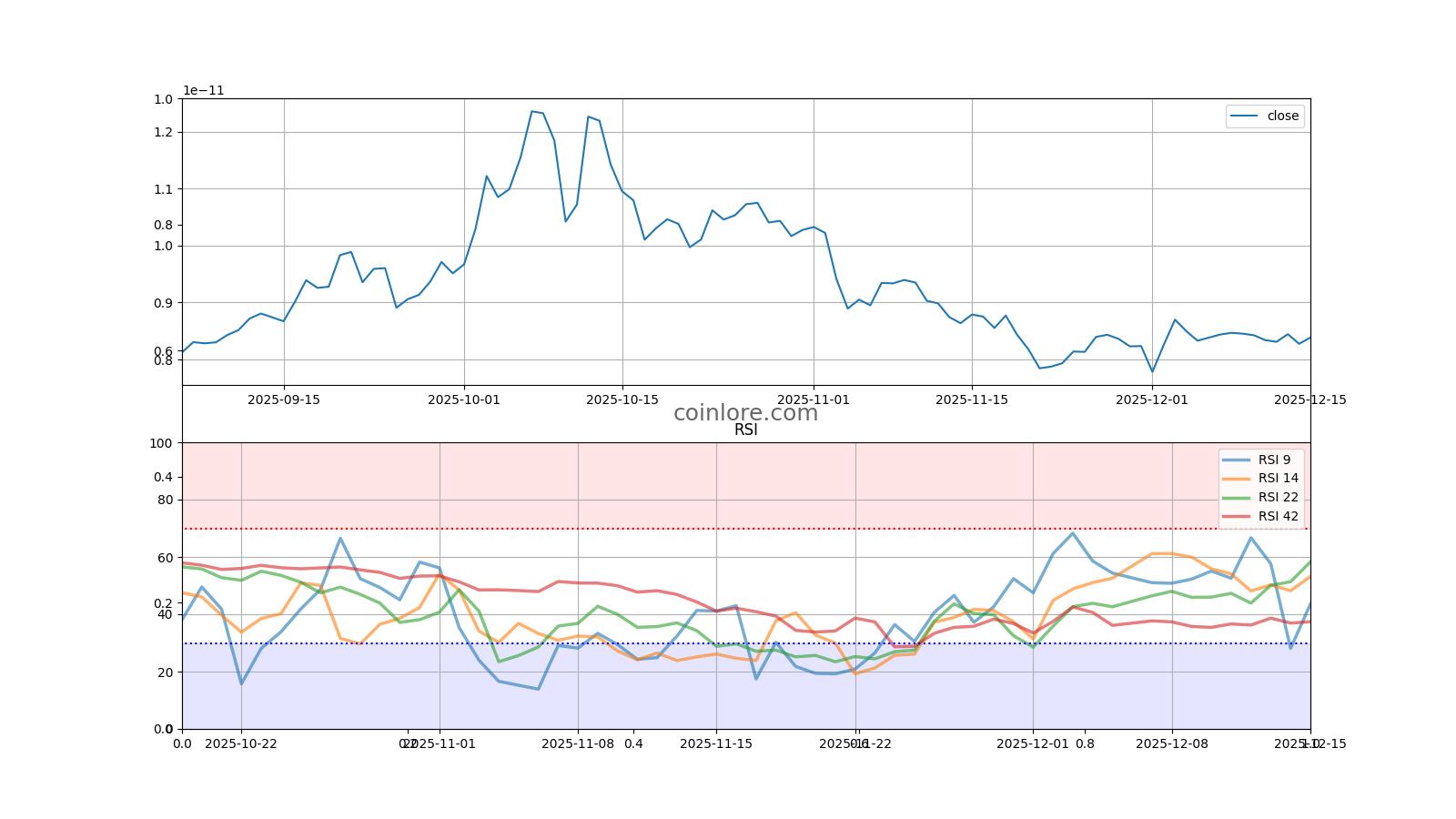 miniSHIB Token RSI indicator