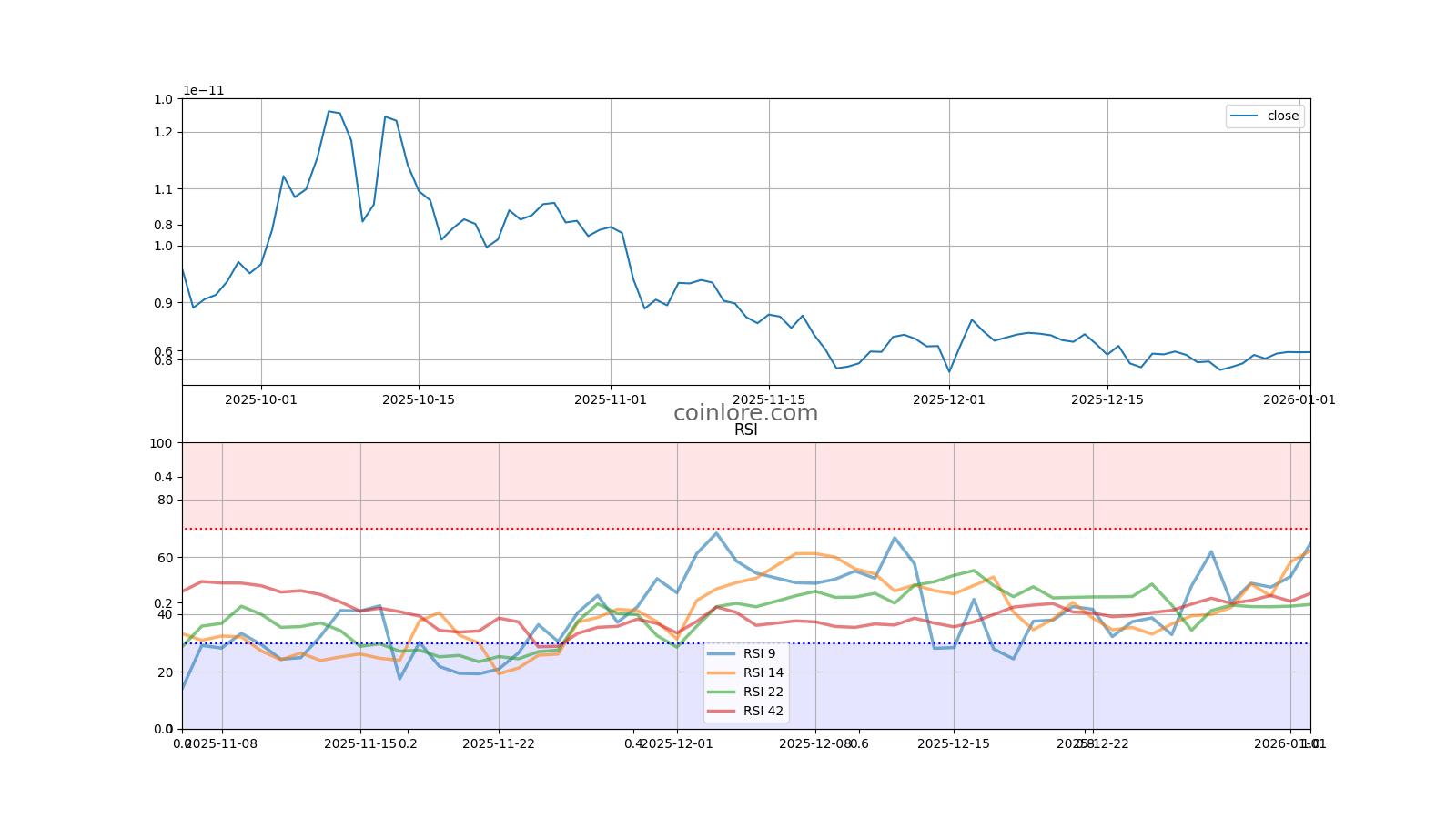 MiniSHIB Token RSI indicator