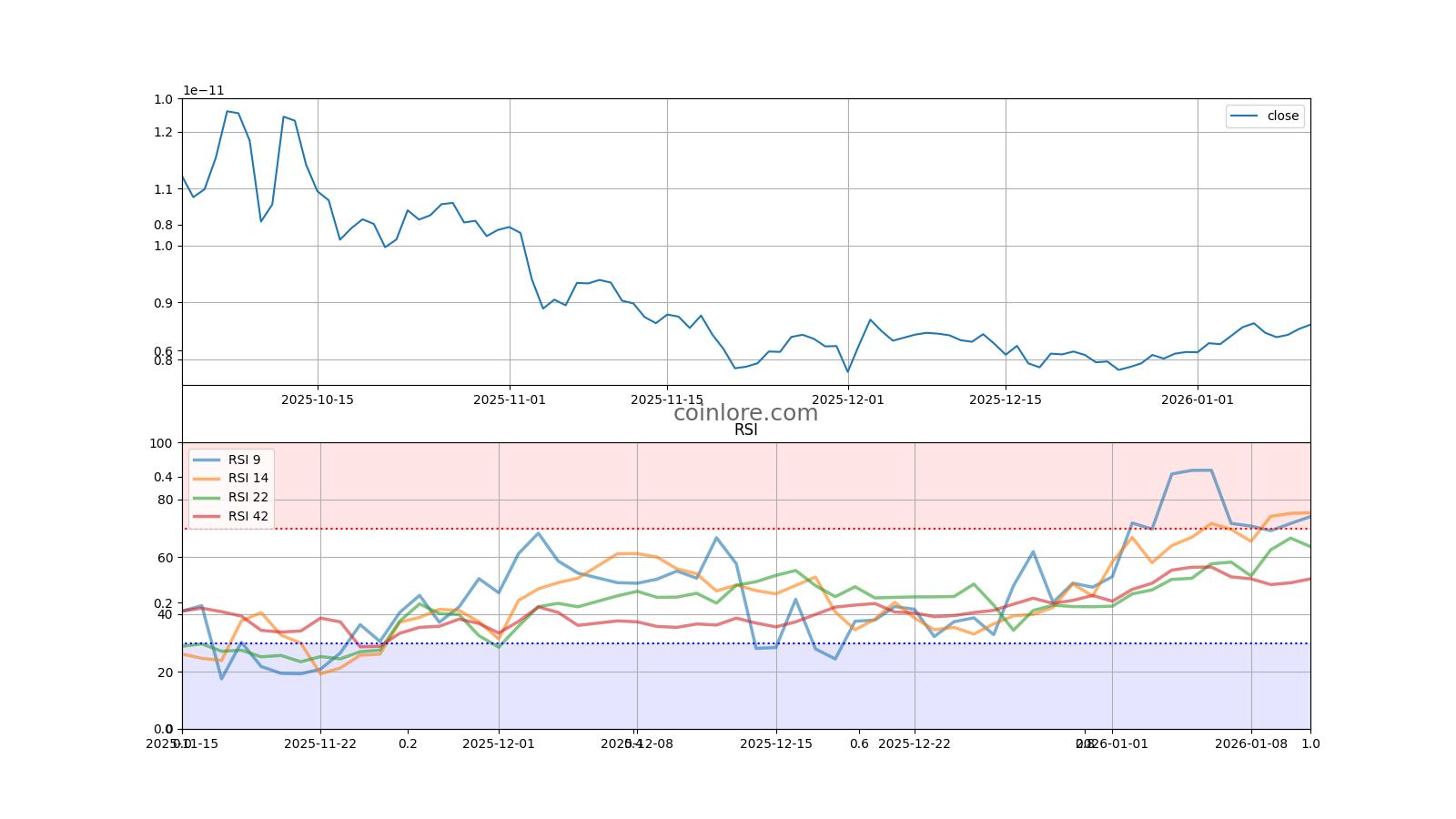 MiniSHIB Token RSI indicator