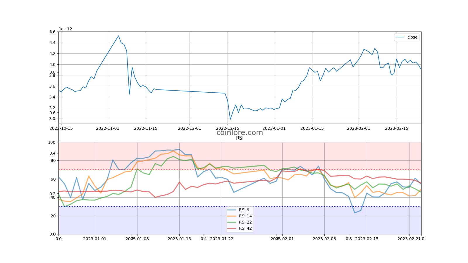 MiniSHIB Token RSI indicator